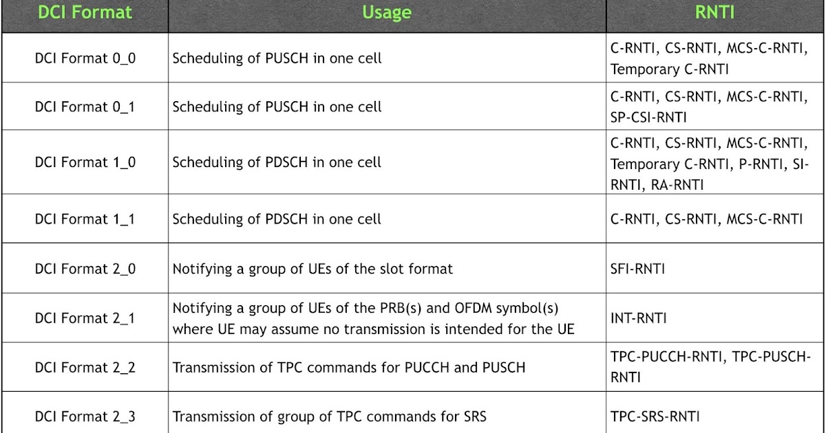 How LTE Stuff Works?: DCI Formats in 5G NR