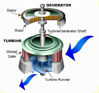 Electric official: How Hydropower Generates Electricity