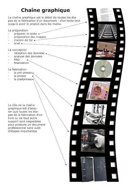 Formation designer graphique: La chaîne graphique, devoir no2