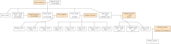 O'Grady Family: family tree