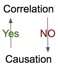 Engora Data Blog: Correlation does not imply causation
