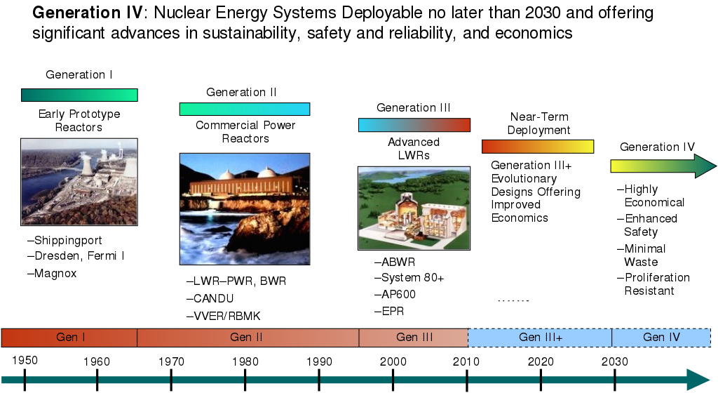 Generation IV Nuclear Reactor: Seminar Report (PDF)