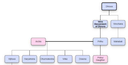 COSMIC GENES: Descendants of Svayambhuva Manu as per Hindu Vedas