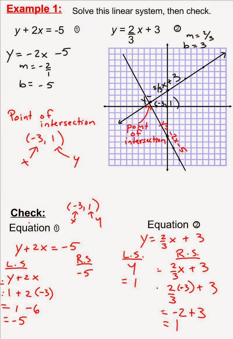 Gr 10 Applied Math Solving Linear Systems By Graphing