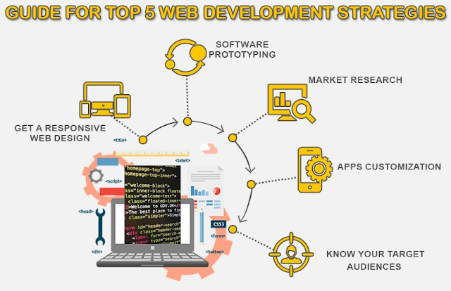 2020 Guide for Top 5 Web Development Strategies