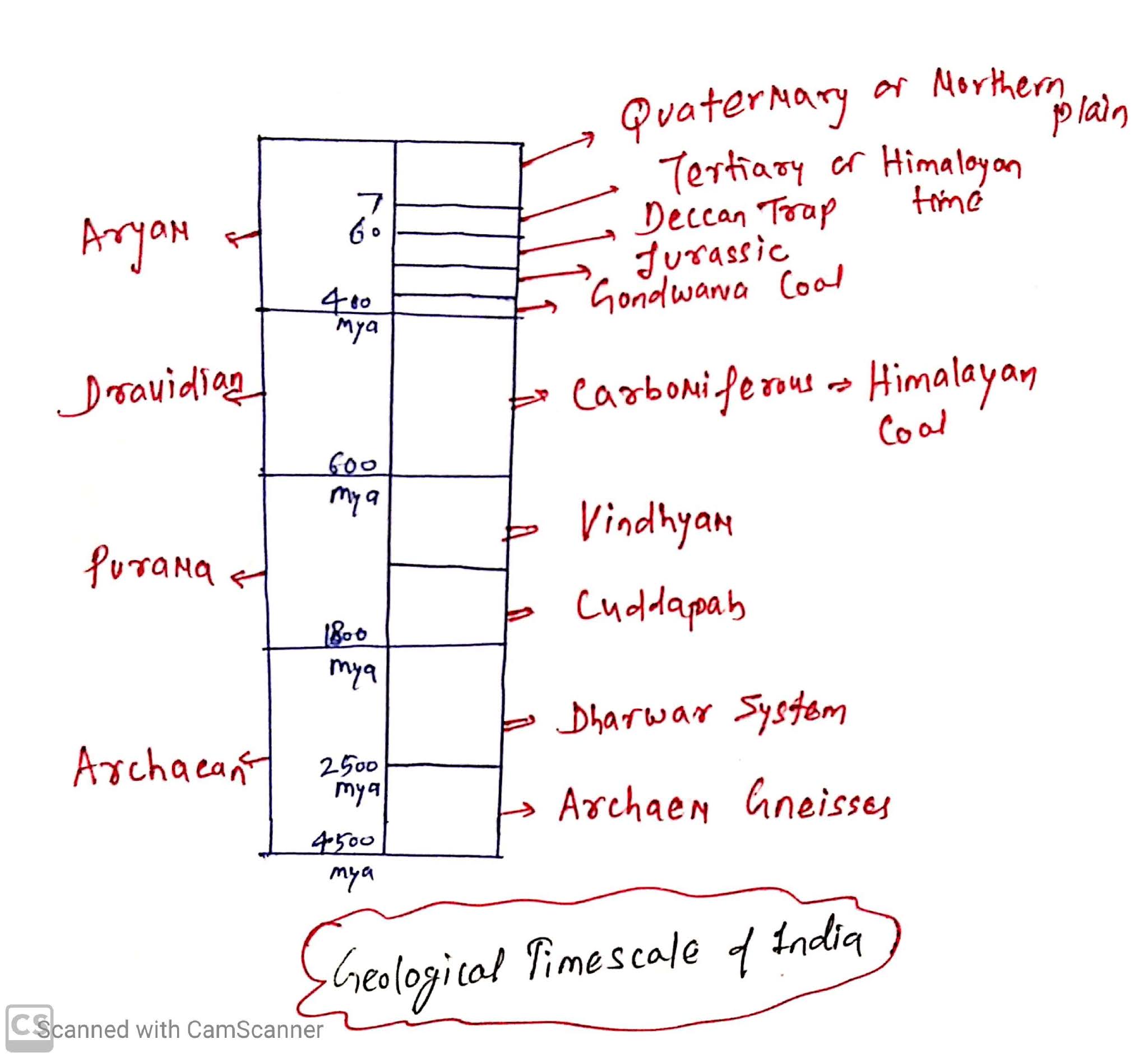 Structure and relief UPSC | Geography of India| Geography Optional ...