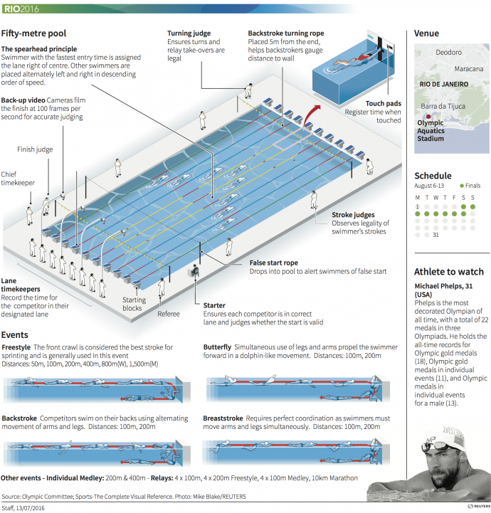 Olympic Swimming Pool Diagram - Bathroom Ideas