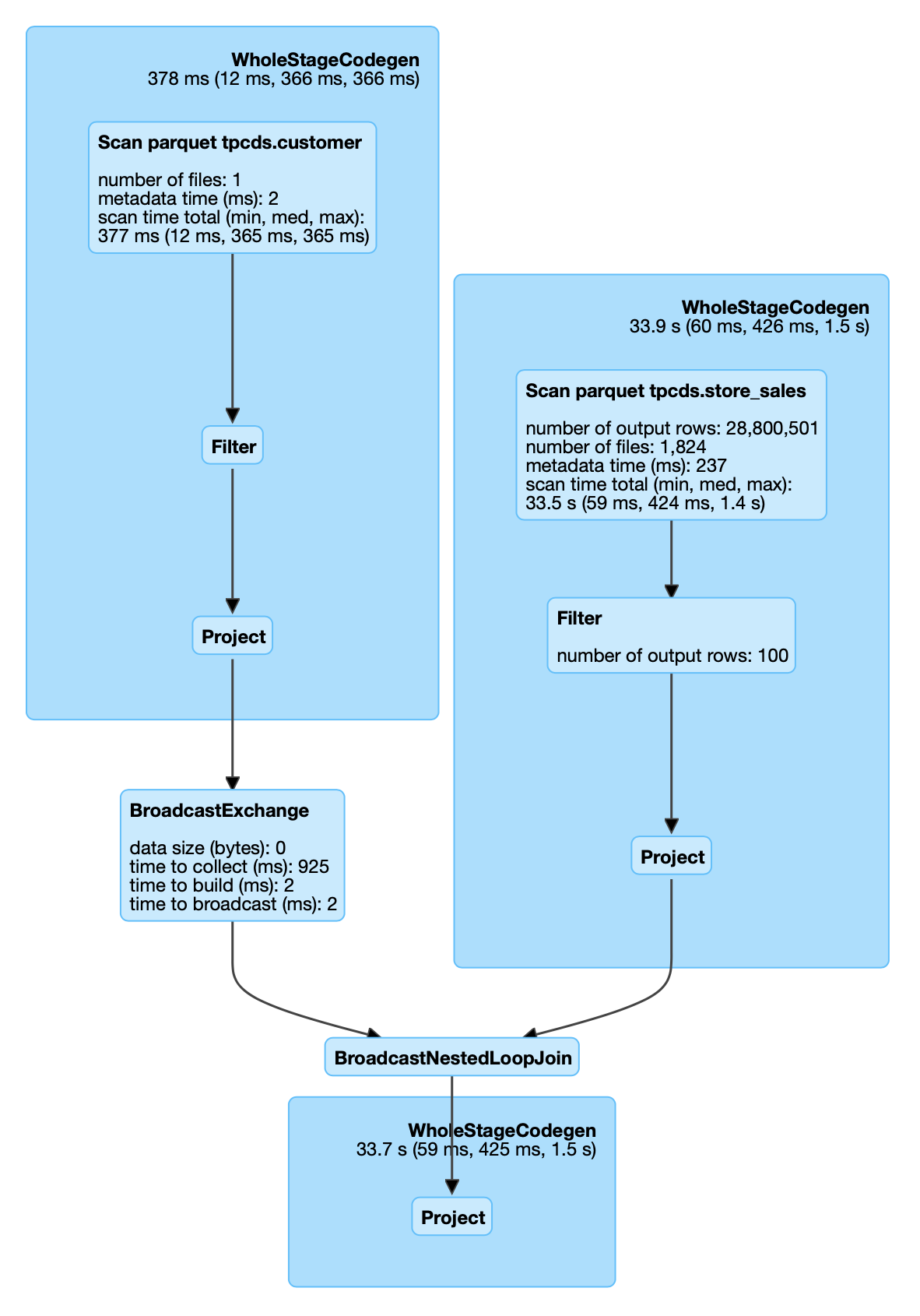 Spark Tuning Explaining Spark Sql Join Types Open Knowledge Base