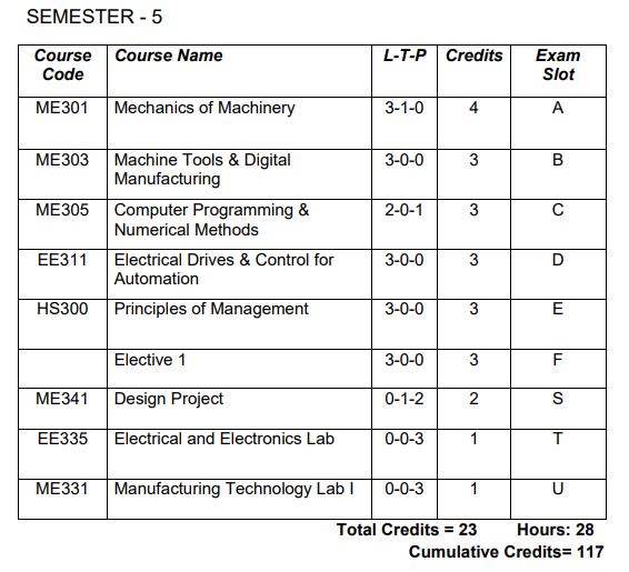 KTU MECHANICAL ENGINEERING SUBJECT WISE SLOT LIST S3 S4 S5 S6 S7 S8