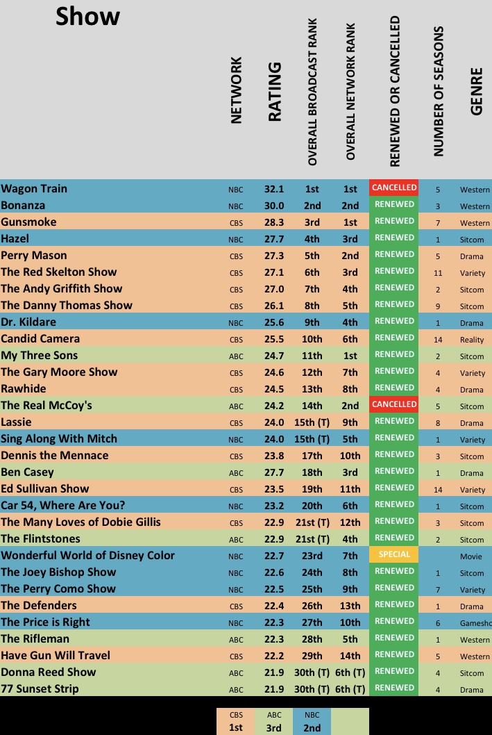 1961-62 Top 30 TV Ratings - The TV Ratings Guide