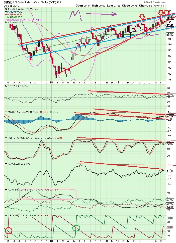 The Keystone Speculator™: USD US Dollar Weekly Chart; Upward-Sloping ...