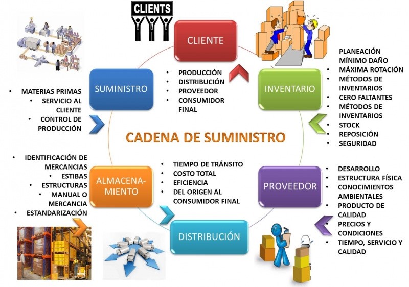 CADENA DE SUMINISTROS: Supply Chain Management