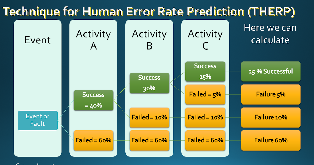 Technique For Human Error Rate Prediction Therp
