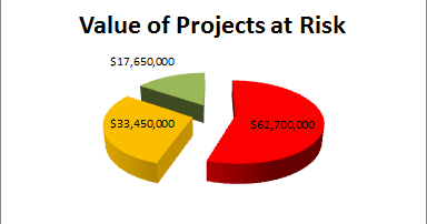 Portfolio risk management – do you have the right focus? ~ PPM Intelligence