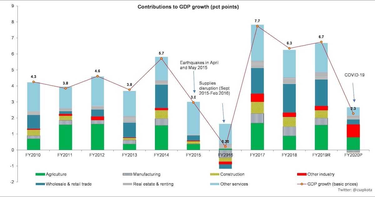 Chandan Sapkota's blog: CBS projects Nepal's GDP to grow at 2.3% in FY2020