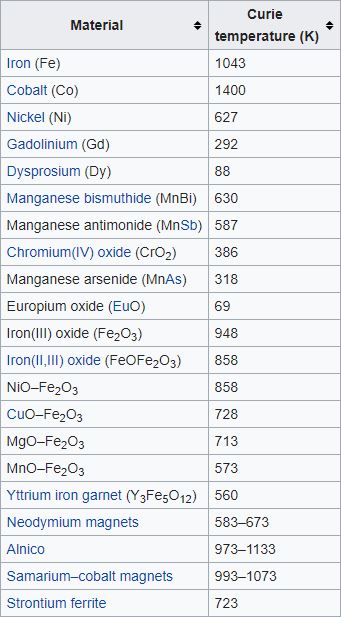CURIE TEMPERATURE - ELECTRICAL ENCYCLOPEDIA