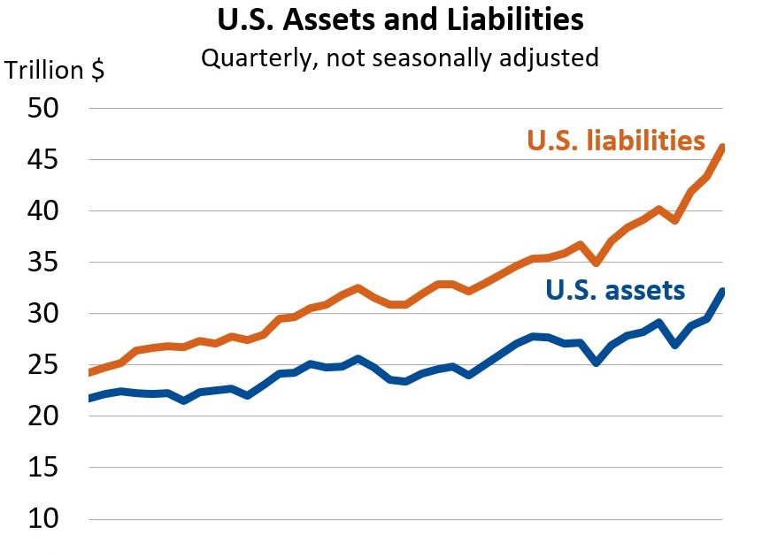 CONVERSABLE ECONOMIST: The US Net International Investment Position ...