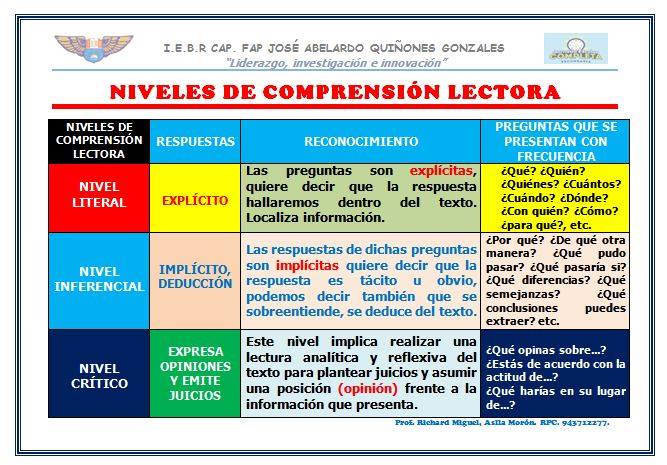Niveles de Comprensión Lectora y Tipos de Textos | APRENDO EN CASA