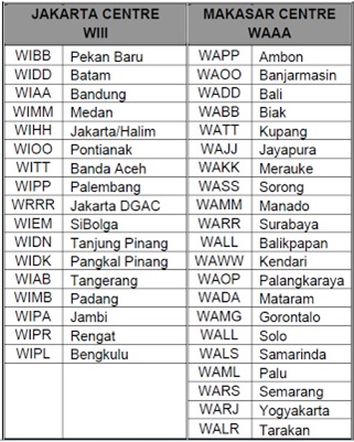 Aeronautical Fixed Telecommunication Network (AFTN)