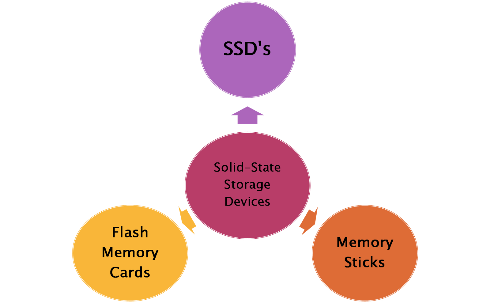 g9-S2-chapter1: Solid State Media