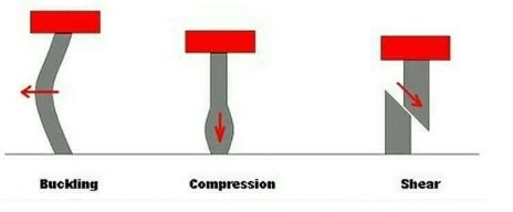 Types of R.C.C. Column Failure ~ CivilTechnology