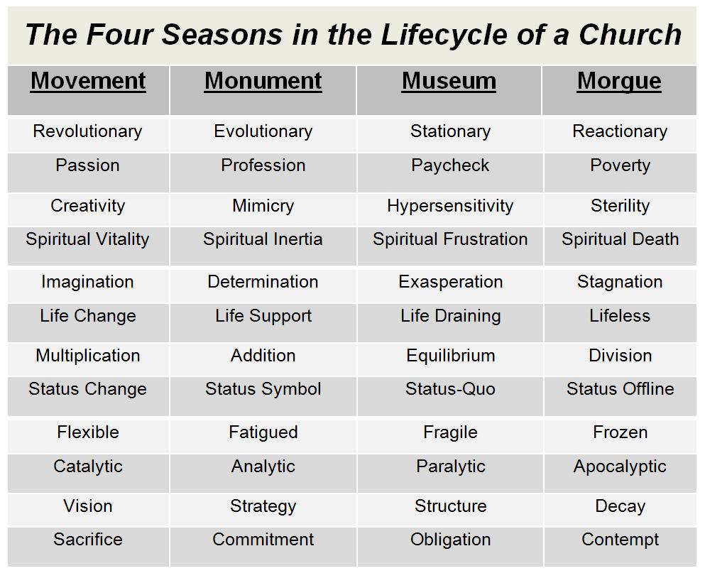 IT'S YOUR CALLING: The life cycle of a church: Is your church a ...