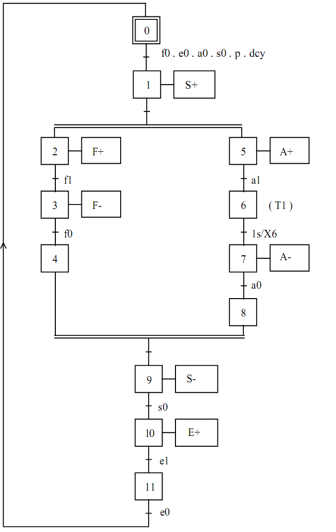 Grafcet Cahier de charge avec solution