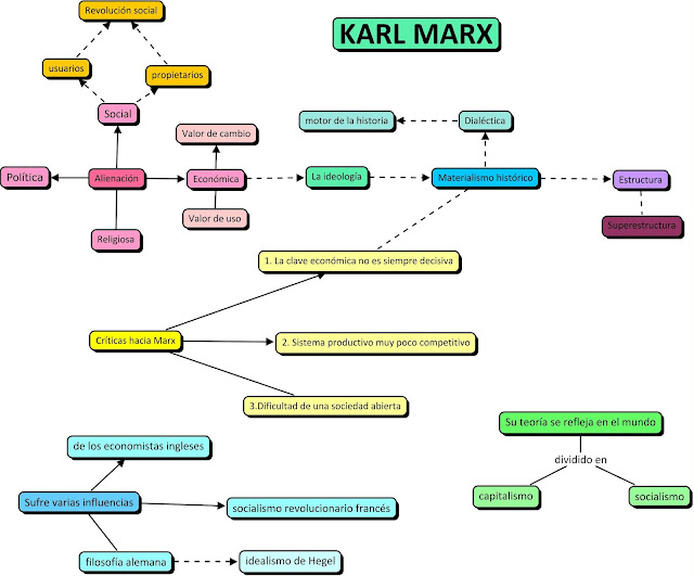 Filosofía: Mapa Conceptual de Karl Marx