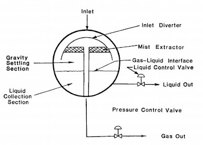 Two-Phase Oil & Gas Separator Types