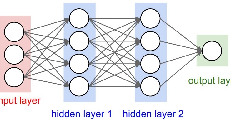 Notes On Everything How To Create A Model For Keras