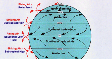 Planetary Winds: Their Types and Definition