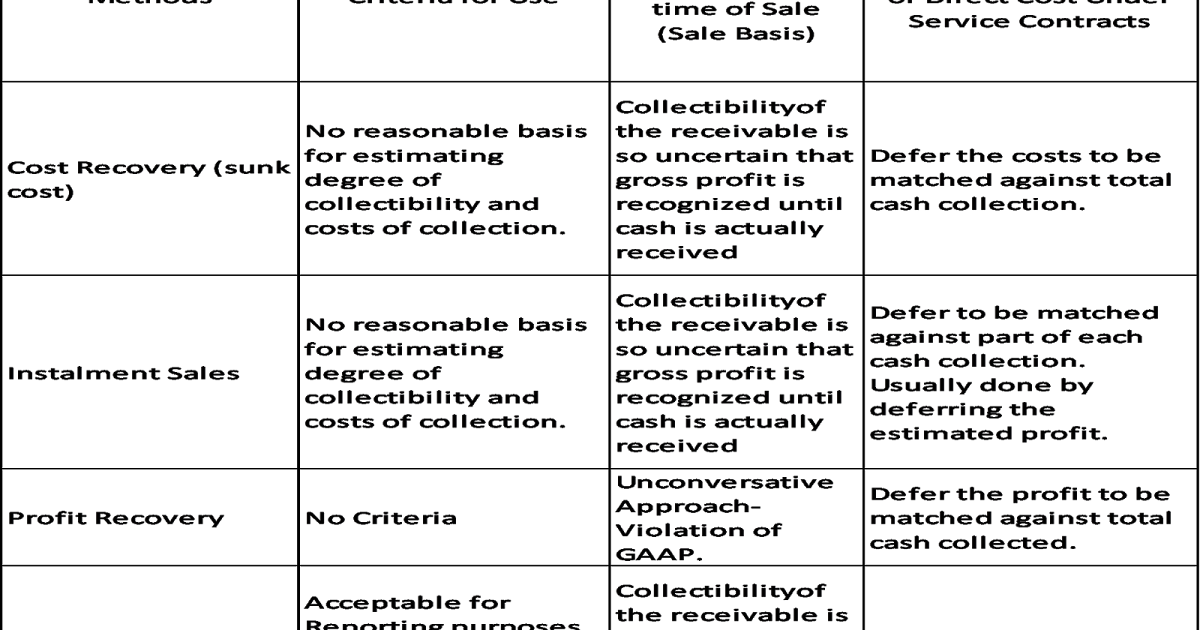 AFAR: A Fastrack of Instalment Sales