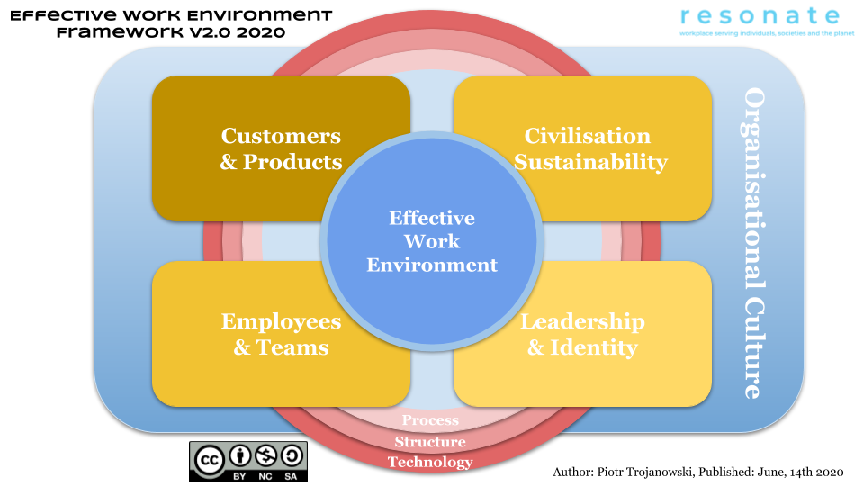 The Resonating blog: The Effective Work Environment framework v2.0 is ...