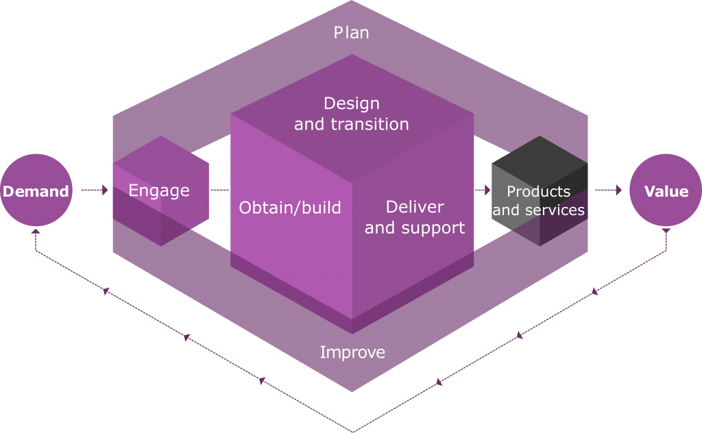 Oracle experience: ITIL 4 Foundation - главные визуализации