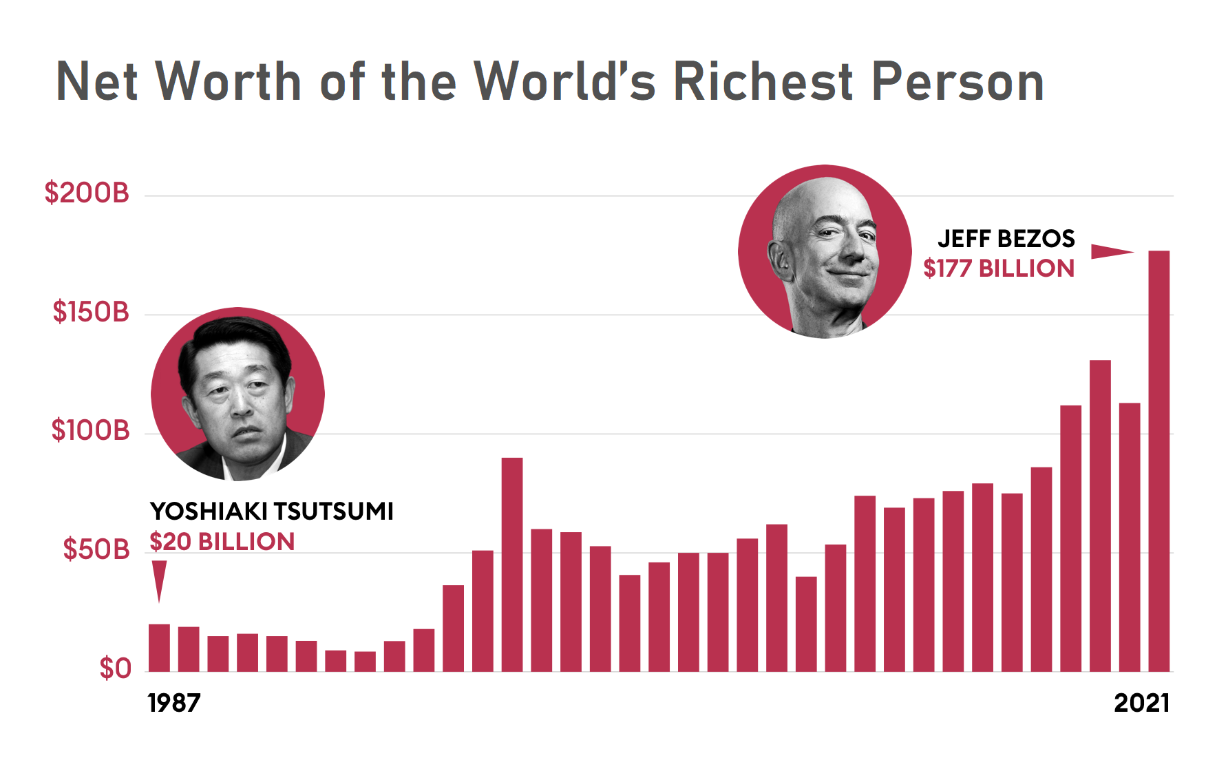 Forbes List for The Richest People In 2021, Who are the top Five and ...