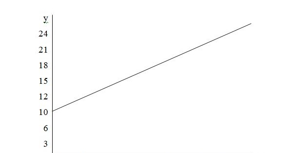 Pengertian Fungsi Linear Dan Contoh Fungsi Linear | Gudang artikel