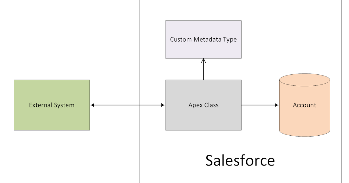 Exploring on Salesforce: Approach: Dynamically insert records based on ... Exploring on Salesforce: Approach: Dynamically insert records based on ...