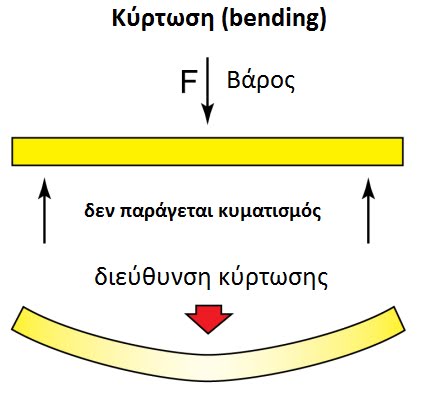 ΠΤΥΧΩΣΗ - ΠΤΥΧΕΣ - ΔΥΝΑΜΙΚΗ ΑΝΑΛΥΣΗ ΠΤΥΧΩΝ
