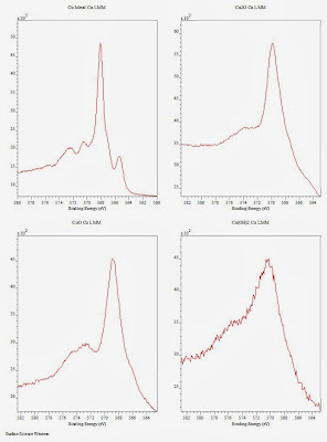 X-ray Photoelectron Spectroscopy (XPS) Reference Pages: Cu LMM Peak Shapes