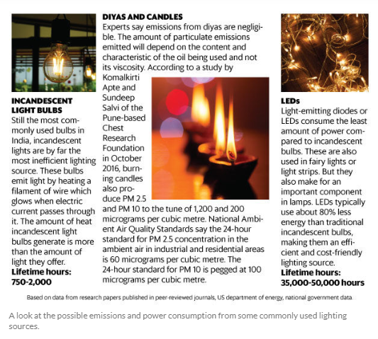 Diwali Special: The science behind lighting up your home | #planthro ...