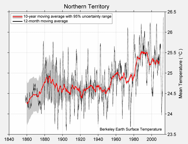 Climate Science Investigations: 23. Northern Territory - temperature ...