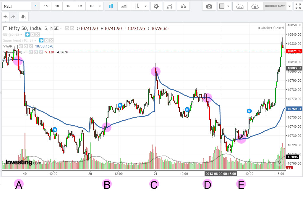 5 Minute Trading Strategy - Must Know