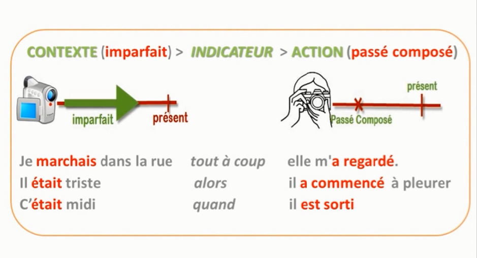 Carranque en français: Passé composé vs imparfait