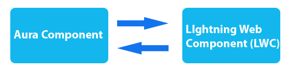 Difference Between Aura Components And Lightning Web Component Lwc Aura Components Vs