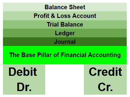 Debit and Credit Rule in Financial Accounting