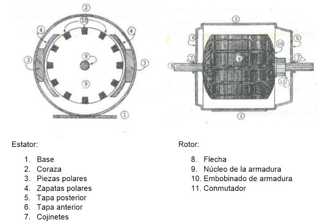 Máquinas eléctricas: Partes que componen a la máquina de CD