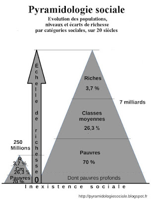 Pyramidologie sociale: Avec ou sans G7, vaincre la pauvreté et les ...