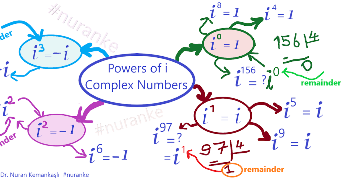Matematik, Geometry (기하학): Complex Numbers "powers of i" schema