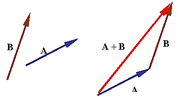 Vector Addition and Subtraction - العلم نور