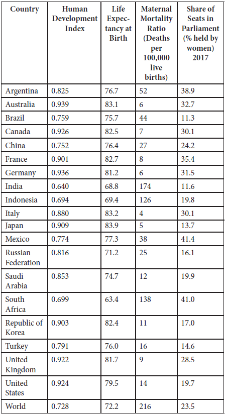 Human development index: India performs worse than G-20 developing ...